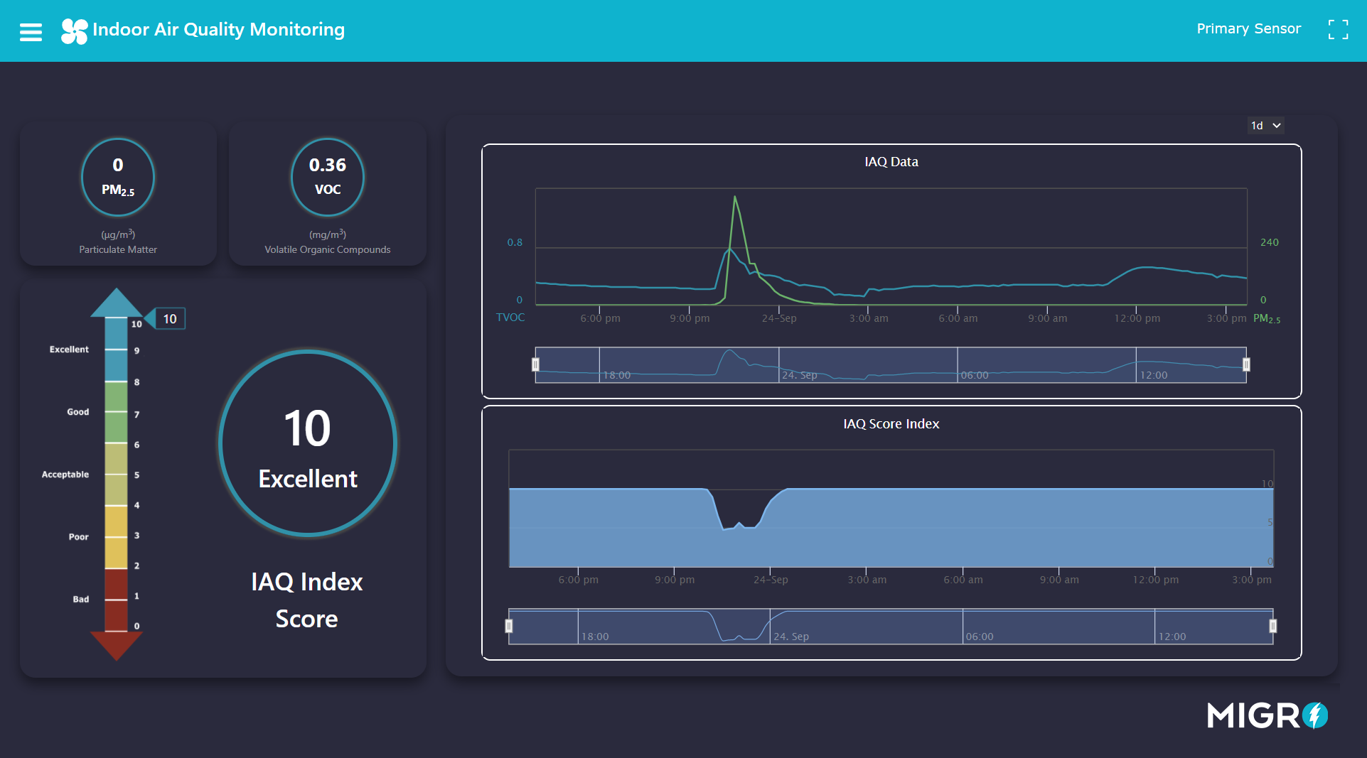 Migro IAQ Monitors - Wireless Controls & Indoor Air Quality Systems